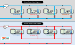 Direct Return vs Reverse Return Piping – ecogulfacademy.com